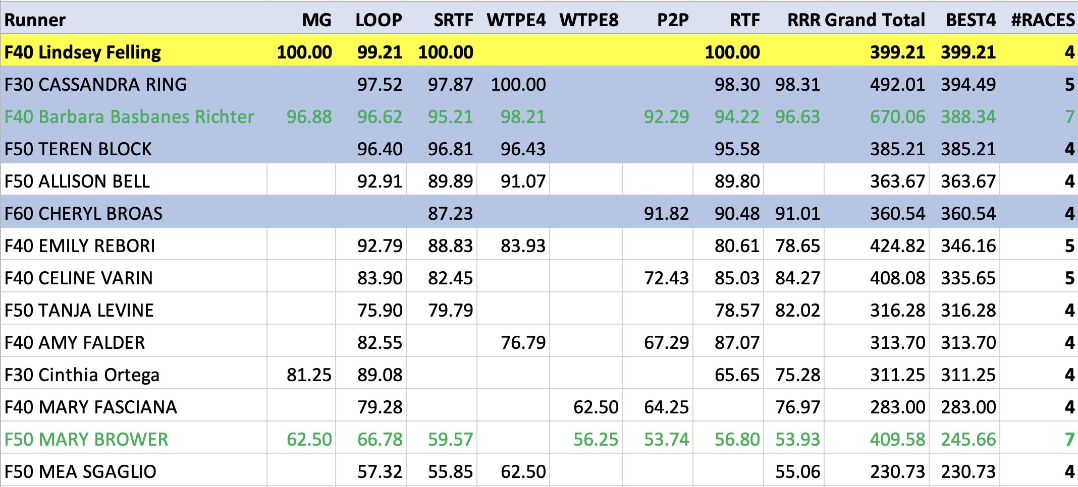 Trail Mix 2024 Final Standings Update – The Trail Mix